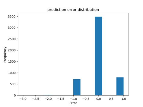 13 Error Prediction Of Number Of Monitors With Ba Graphs Download Scientific Diagram