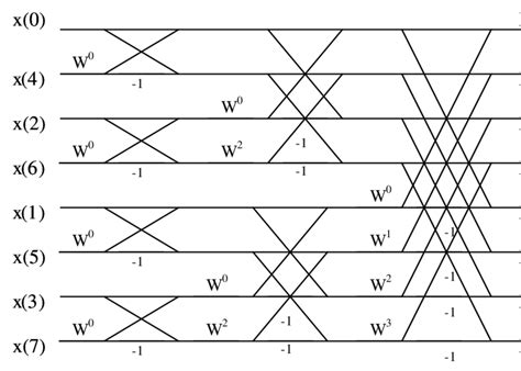 8 Point Radix 2 Fft Decimation In Time Form Download Scientific Diagram