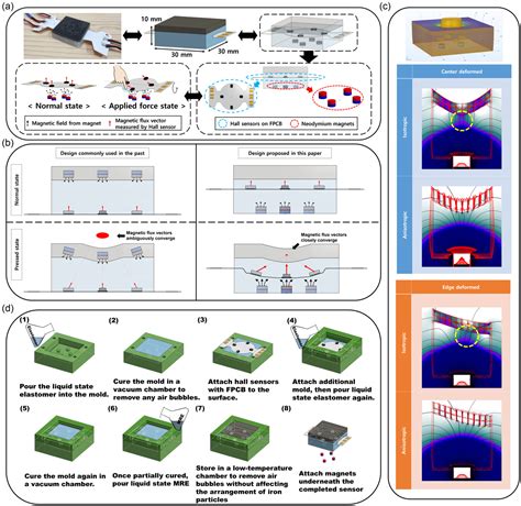 High‐load Capable Soft Tactile Sensors Incorporating