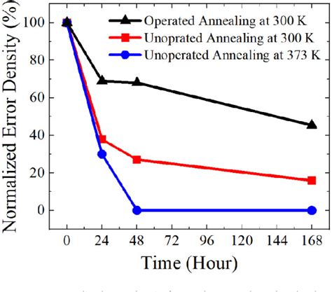 Figure 1 From Investigation Into The Degradation Of Ddr4 Dram Owing To Total Ionizing Dose