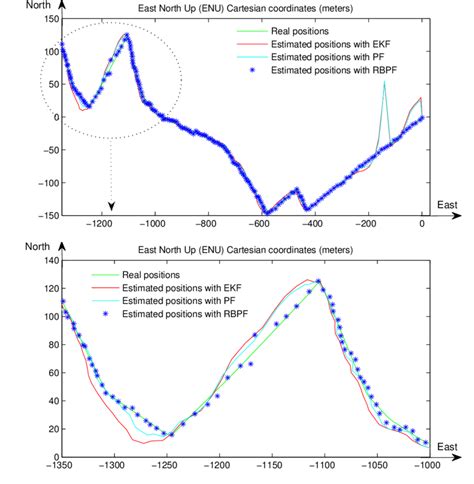 Shows The Evolution Over Time Of The Positioning Error The Proposed Download Scientific