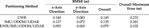 error analysis of target points positioning with different positioning