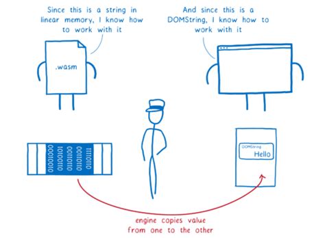 WebAssembly Interface Types で全てが連携する 翻訳 inzkyk xyz