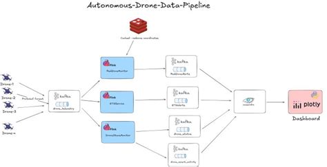 Dataengineering Python Kafka Realtimedata Apacheflink Datapipeline Vishal Longani