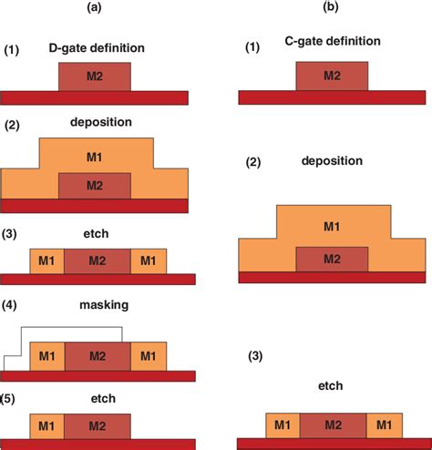 Conceptual Process Flows Used To Realize The A Hmg Structure And B