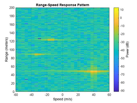 Joint Radar Communication Using Pmcw And Ofdm Waveforms Matlab And Simulink