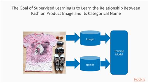 Hands On Deep Learning With Caffe2 Fashion Product Recognition Problem Packtpub Com YouTube