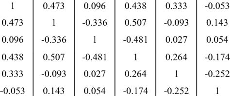 Correlation Matrix Of Main Control Factors Download Scientific Diagram