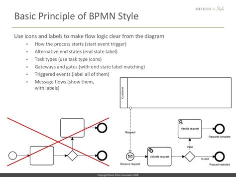 bpmn modeling with method and style