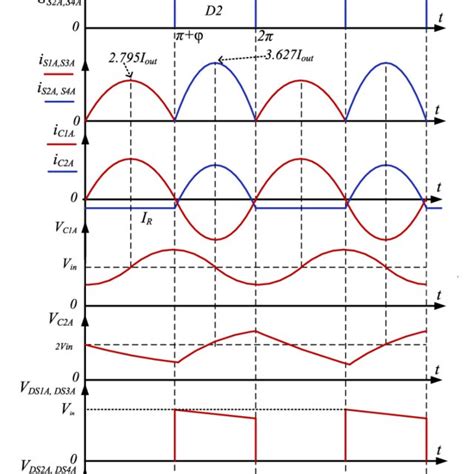 Ideal Voltagecurrent Waveforms Of Proposed Dcdc Converter Download