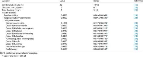 Base Case Values And Ranges For Sensitivity Analysis Of Parameters