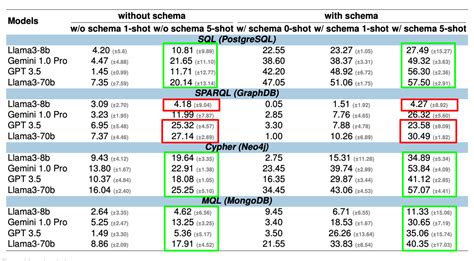 Can Llms Talk Sql Sparql Cypher And Mongodb Query Language Mql