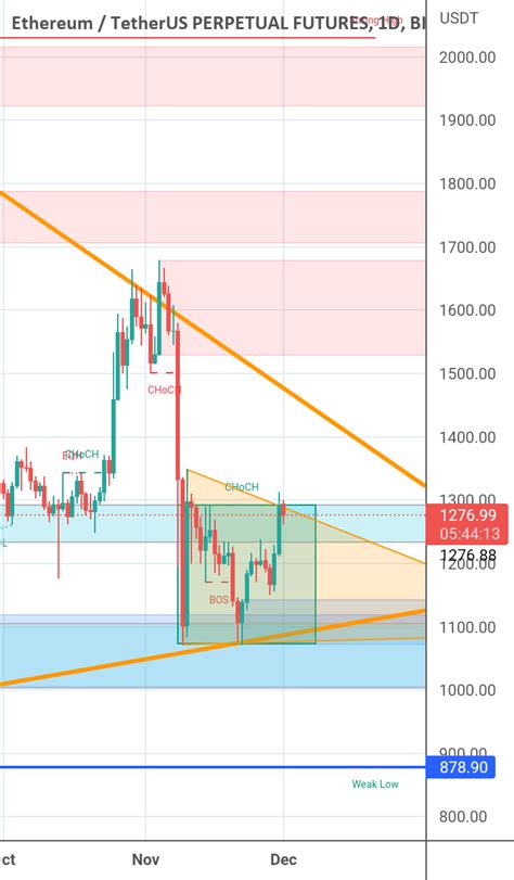 eth usdt for binance ethusdtperp by sibish — tradingview