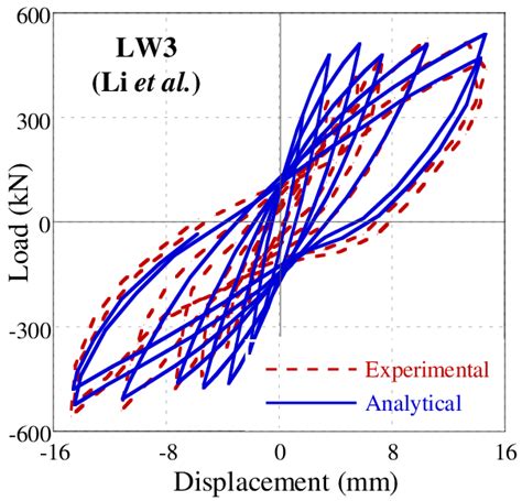 17 Experimental And Analytical Load Deflection Plots Of Rc Structural