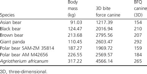 Bite Force And Bite Force Quotient Bfq Download Table