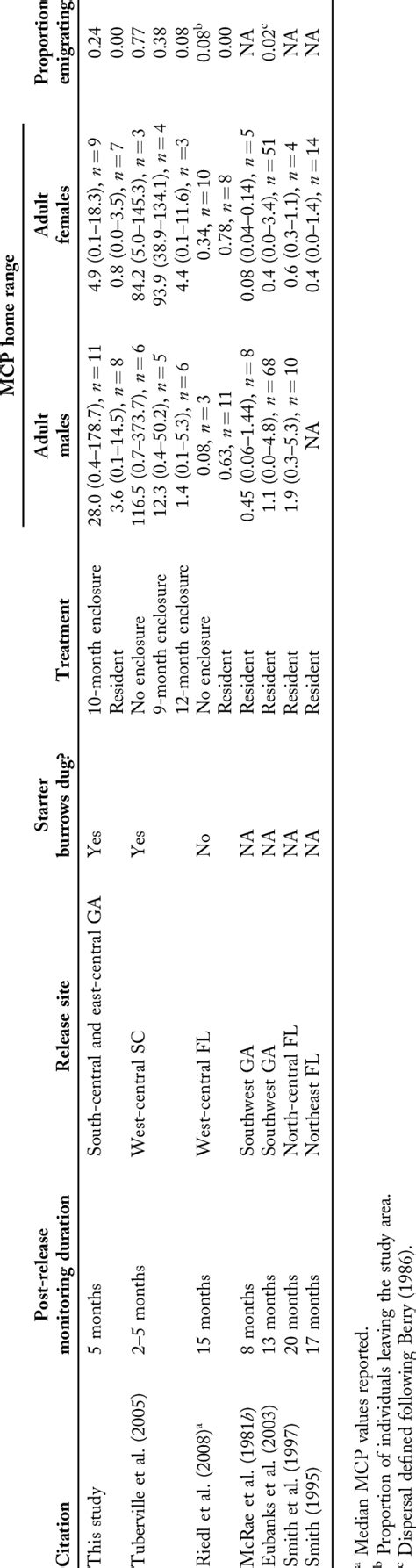 Home Range Size Minimum Convex Polygon Mcp And Site Fidelity From