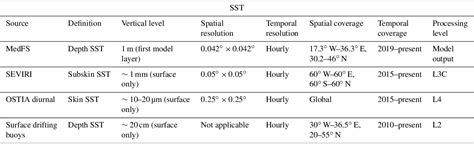 Table 1 From A New Operational Mediterranean Diurnal Optimally
