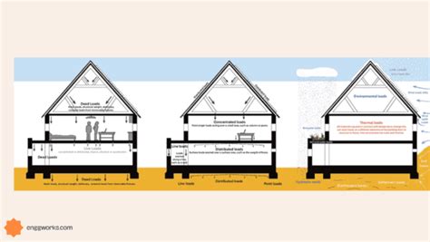 understanding live loads in civil engineering