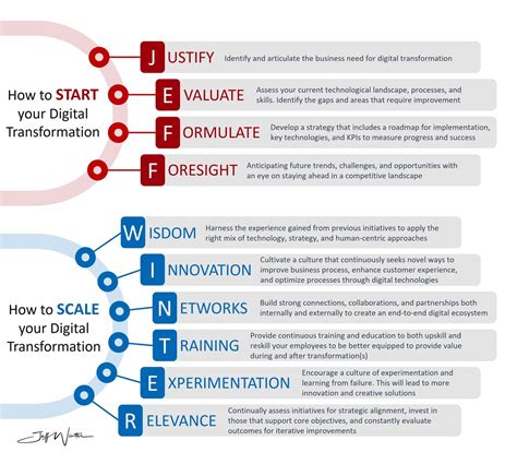 Starting And Scaling Digital Transformation Cheat Sheet — Jeff Winter