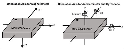 Estimating Orientation Using Inertial Sensor Fusion And Mpu 9250 Matlab And Simulink