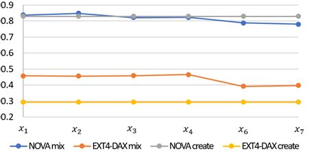 Performance Analysis For Mixed Directory Workloads Download Scientific Diagram