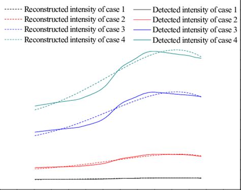 Comparisons Of The Detected And Reconstructed Monochromatic Radiation Download Scientific