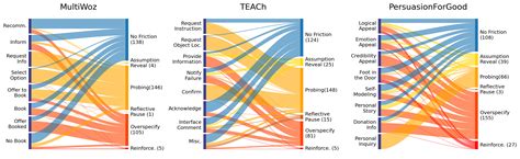 Better Slow Than Sorry Positive Friction In Dialogues