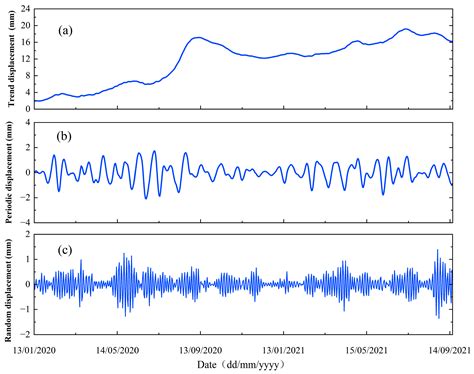 Landslide Deformation Analysis And Prediction With A Vmd Sa Lstm Combined Model