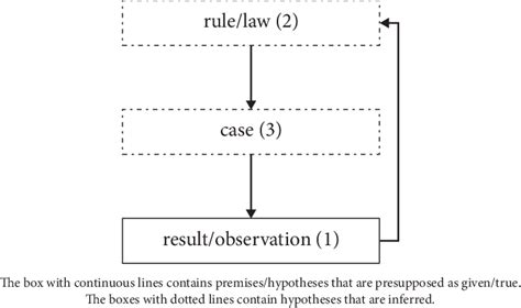 Stages Of Abductive Inference Reproduced From Fischer 2001 Download Scientific Diagram
