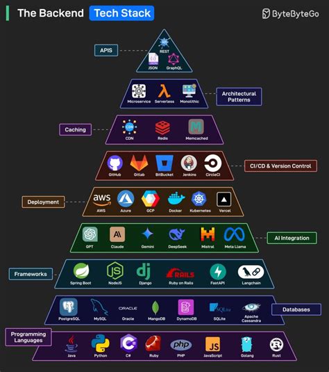Ep190 Cloudflare Vs Aws Vs Azure Bytebytego Newsletter