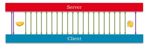Real Time Communication Techniques