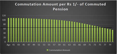 Commutation Of Pension Who Should Do And Who Should Not Manage Paisa