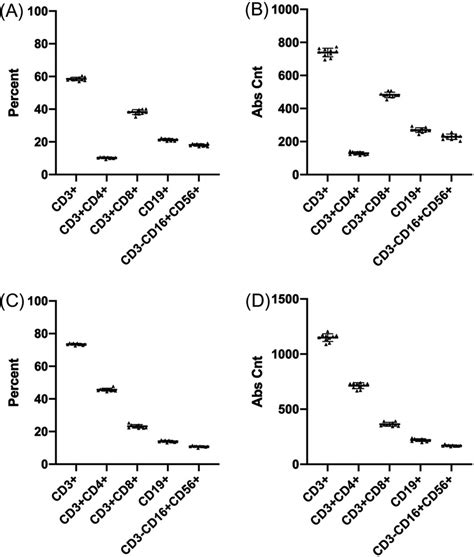 Reproducibility Of Surface Markers Determinations Lymphocyte Subsets