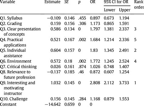 Results Of Logistic Regression Analysis With Dichotomous Overall Download Scientific Diagram