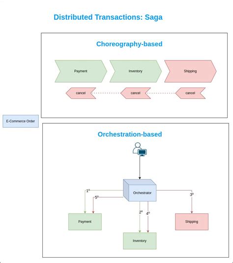 Transaction Saga Ensuring Data Consistency In Distributed Systems With The Growing Adoption Of