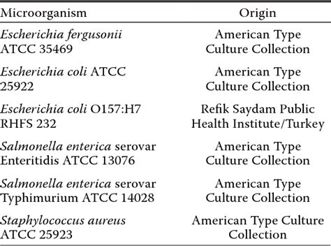 Table 1 From Molecular Identification And Antimicrobial Resistence Of