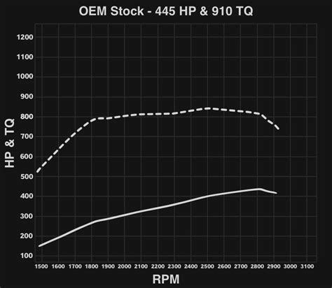 2017 2023 Gm 66l L5p Duramax Engine Tuning By Ppei