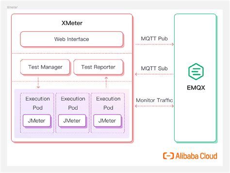mqtt performance benchmark testing emqx single node supports 2m