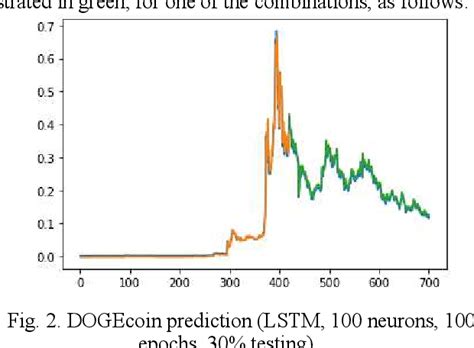 Figure 1 From Cryptocurrency Price Prediction Using Lstm And Gru