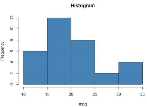 A Complete Guide To The Mtcars Dataset In R