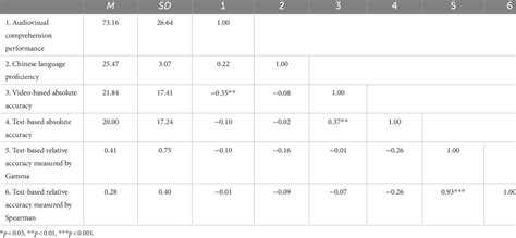 descriptive statistics and correlation matrix download scientific