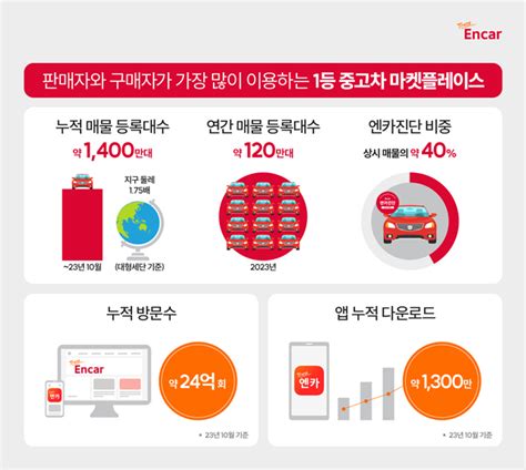 엔카닷컴 23년 간 누적 매물 1400만대 기록 거래 플랫폼으로 진화할 것 디지틀조선일보디조닷컴