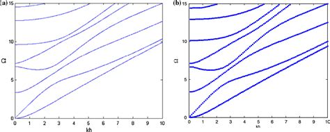 Figure 1 From Lamb Waves Propagation In Layered Piezoelectric