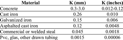 Pipe Materials And Common Pipe Roughness Values Download Scientific