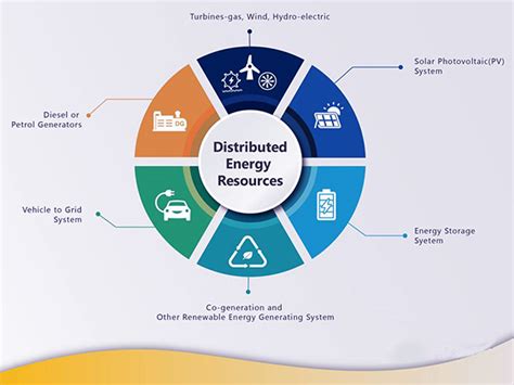 What Is Der Distributed Energy Resources Sixclocks Tech