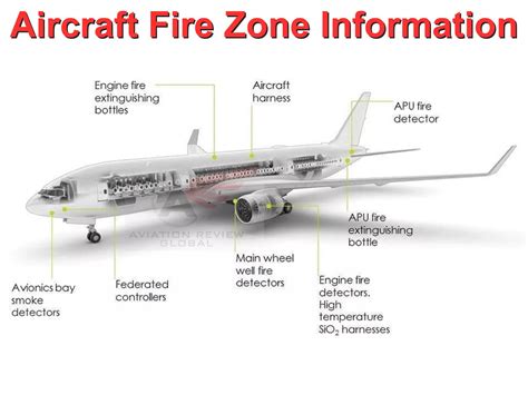 Aviation Aircraft Fire Zones Are Categorized As A B C And D Based On Airflow And Potential