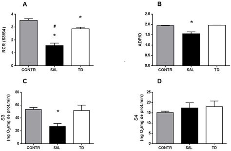 Liver Mitochondrial Function 2a Rcr—respiratory Control Rate Td Vs Download Scientific