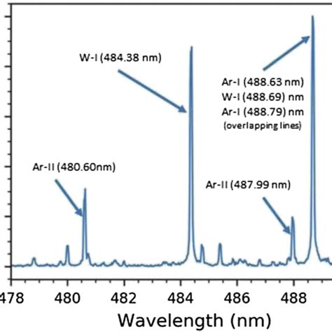 An Example Optical Emission Spectrum For Emission Lines In The Region Download Scientific An Example Optical Emission Spectrum For Emission Lines In The Region Download Scientific