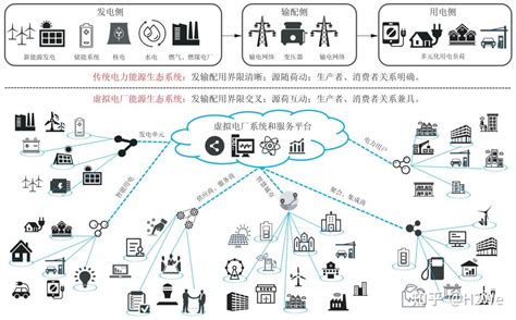 [行业研究] 我国首家虚拟电厂管理中心成立 知乎