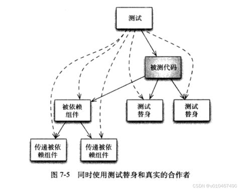 测试驱动开发tdd学习分享 上篇tdd开发 Csdn博客 测试驱动开发tdd学习分享 上篇tdd开发 Csdn博客